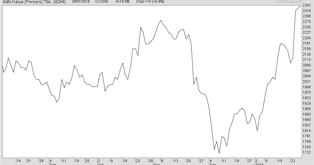 Belajar Saham Untuk Pemula: Jenis-jenis grafik (chart) dalam saham.