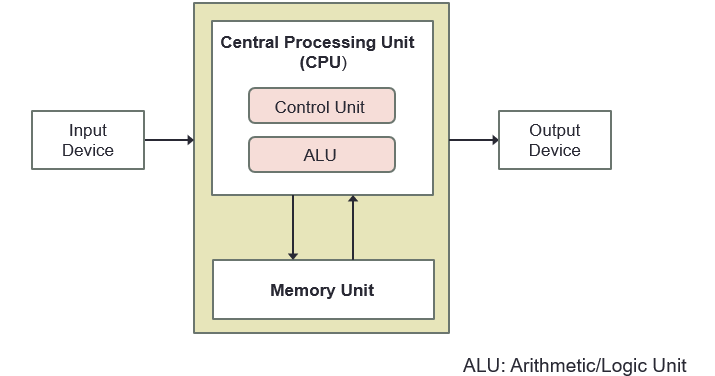NUS CS MODS: CS2100: Programming languages