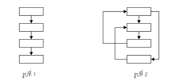Once again: การเขียน Flowchart เบื้องต้น