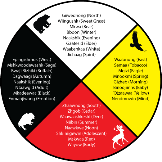 43things: Progress 1/5: Sweetgrass Medicine Wheel - #24. make five ...