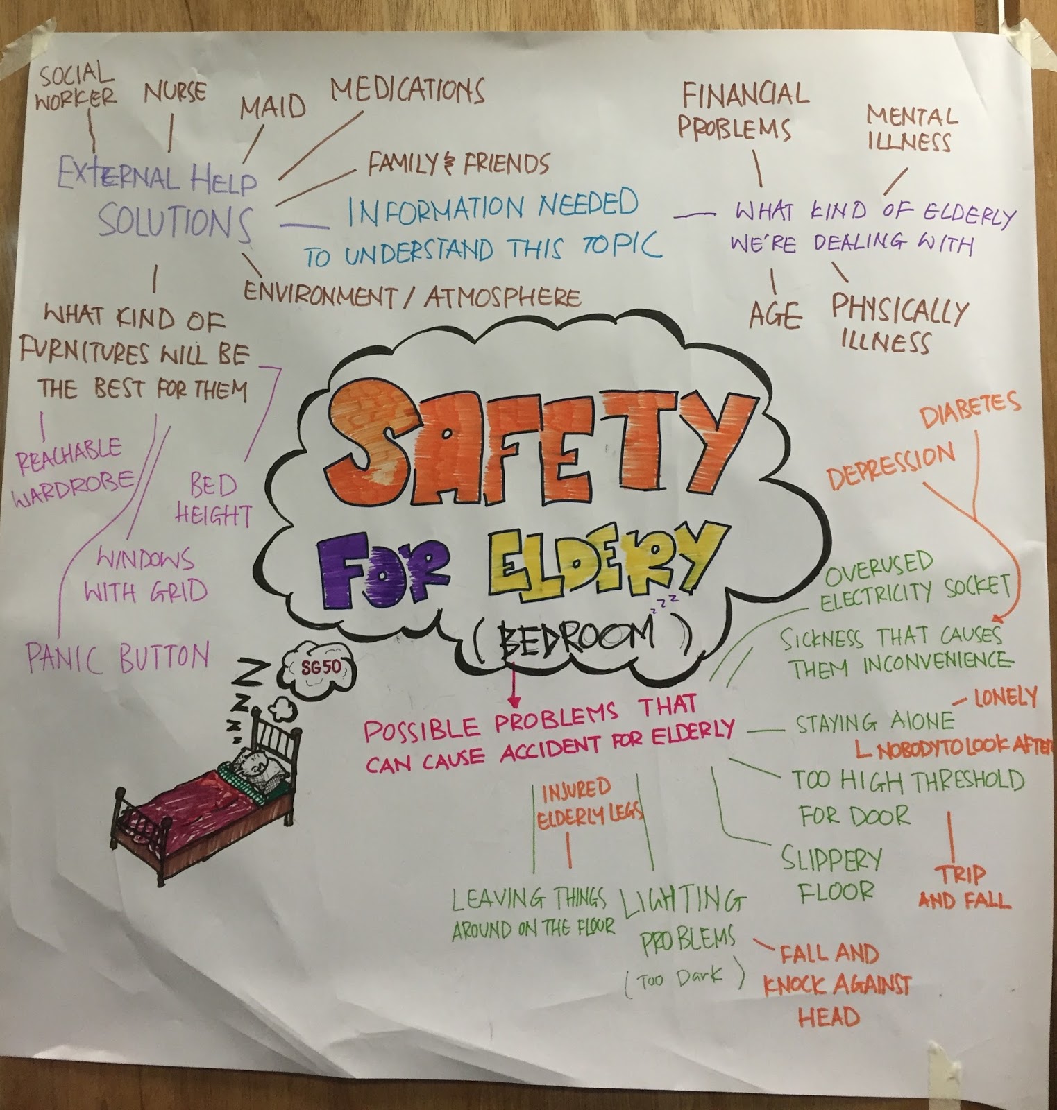 Design Process ( Keomany Southida ): Mind Map : Safety for elderly ...