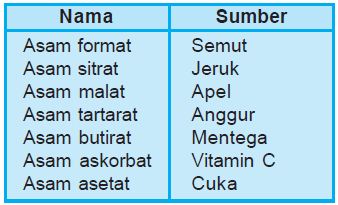 Sifat-sifat Larutan Asam, Basa dan Garam Beserta Contohnya Lengkap