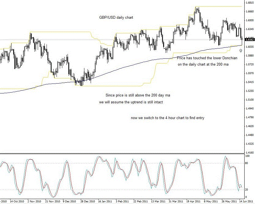 The Daily Chart Trading