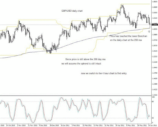The Daily Chart Trading