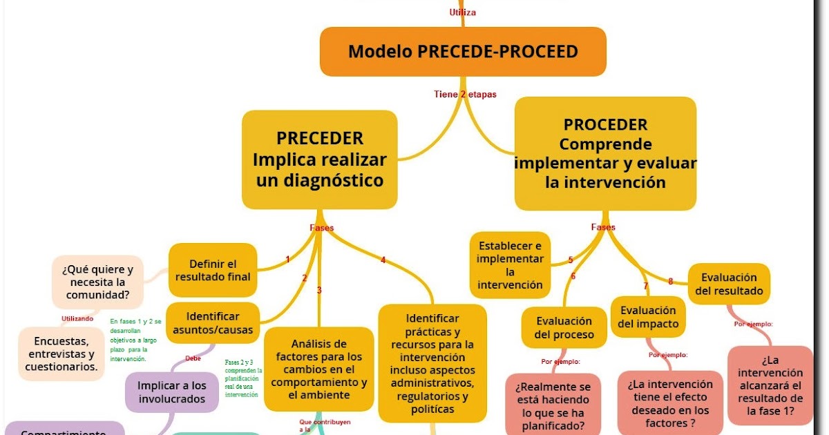 Enfermería, Educación y Promoción para la Salud: El modelo PRECEDE ...