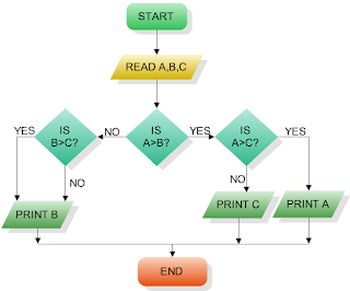 Scor Institute of Computer & Programing: Simple FlowChart Images