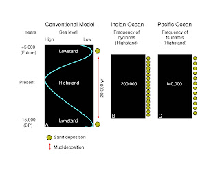 Deep - Water Processes: 14. Triggering mechanisms of sediment failures ...