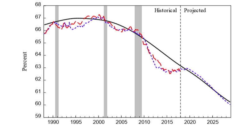 Calculated Risk: "CBO’s Projection of Labor Force Participation Rates"