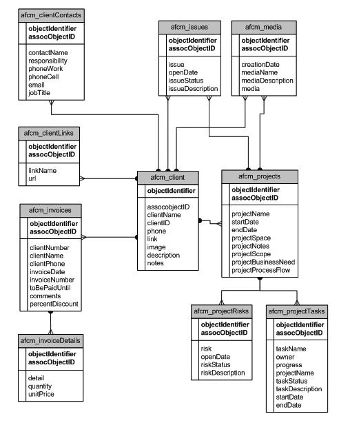 Building the Database