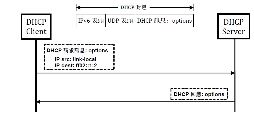 DHCPv6 简介