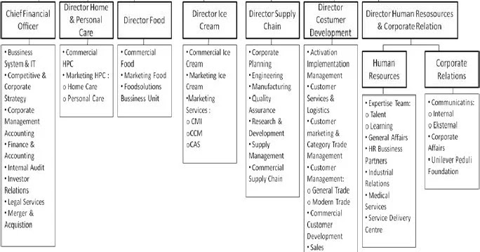 my diary: Struktur Organisasi Perusahaan Unilever