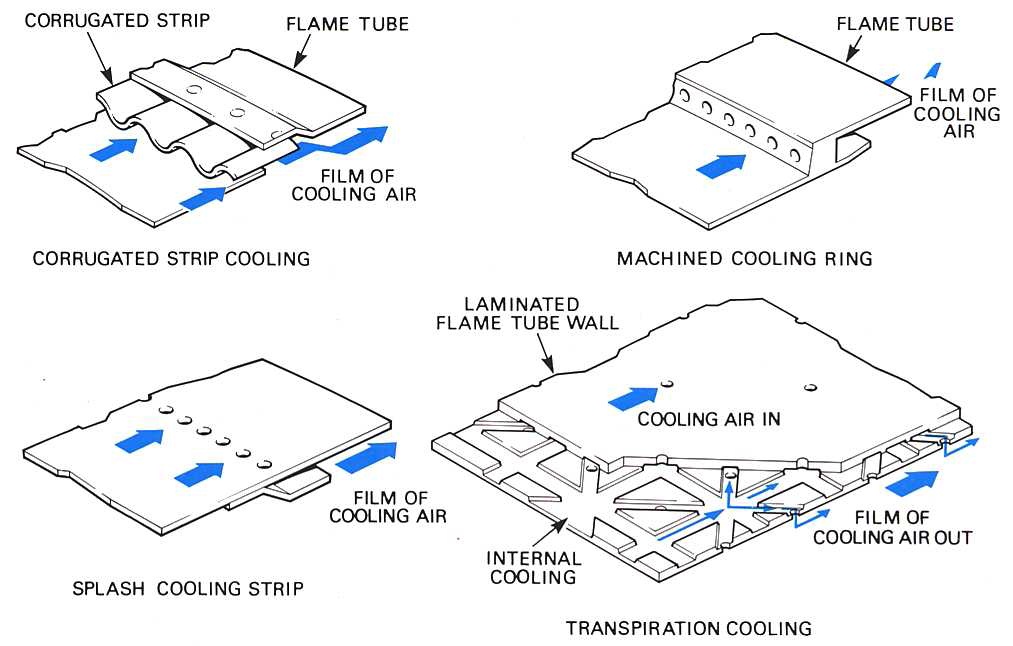 model aircraft: Apportioning the airflow - COMBUSTION PROCESS