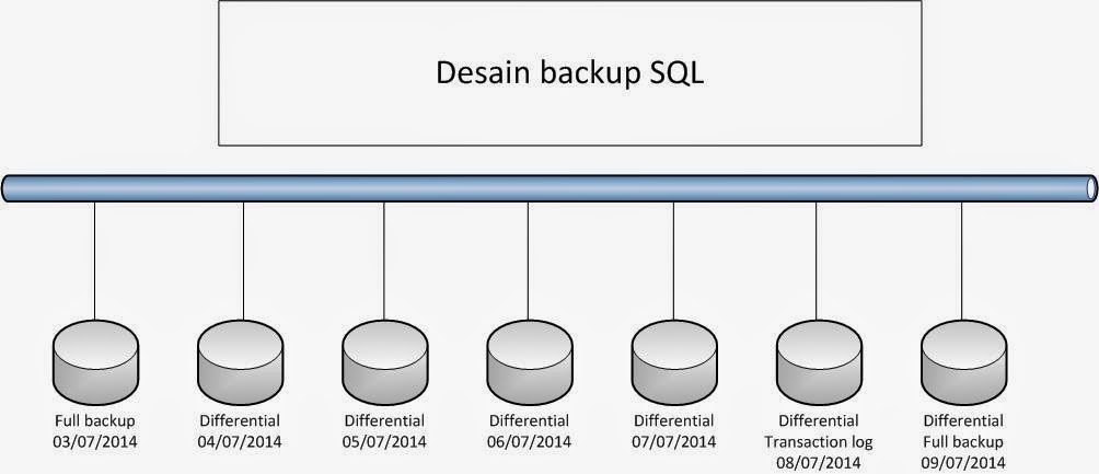 BACKUP/RESTORE and REPLIKASI/MIRRORING PLAN | Cah Lugu