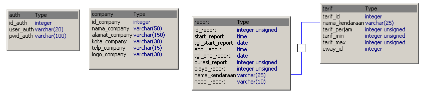 Database Aplikasi Parkir dan Powerbuilder