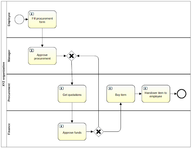 Chathura Ekanayake's Blog: Towards business friendly process modelling ...