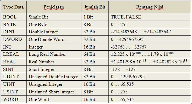 Ahmad Faisal Notes: TIPE DATA PLC