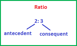 define ratio , proportion , direct and inverse variation ~ Basics of ...
