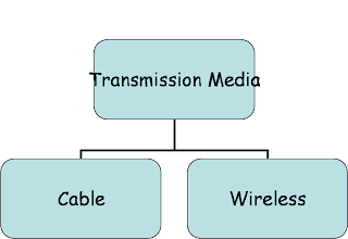 Experience of Network Engineer: Transmission Media