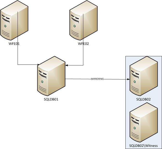 The Book of SharePoint: How to set up database mirroring on a ... The Book of SharePoint: How to set up database mirroring on a ...