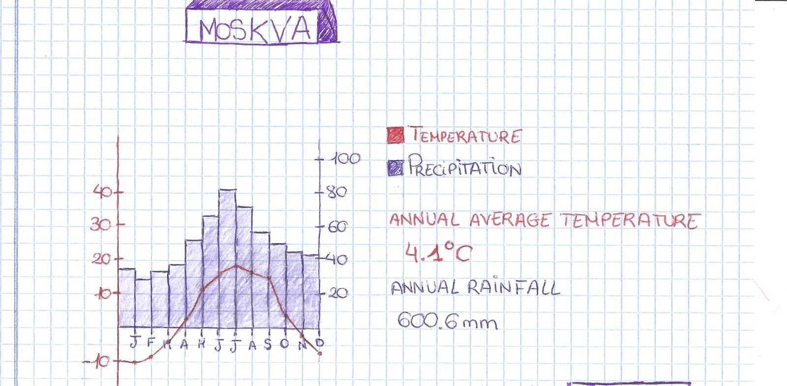 How to analyse a climograph
