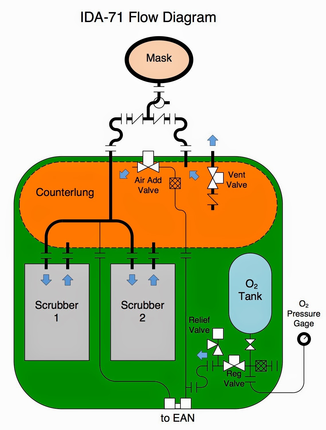 IDA-71 Functional Diagrams