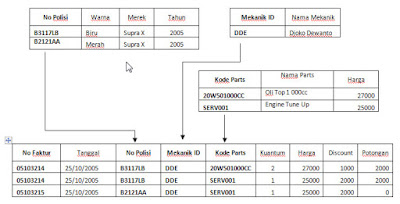 Blog Normalisasi Database beserta contoh dan pengertiannya: Mei 2018