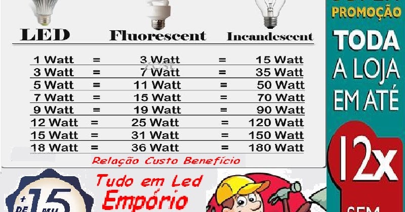 Empório da Construção: SAIBA COMO FAZER O CALCULO DE LÂMPADAS EM LED