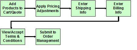 Lead to Order Process | Oracle Apps CRM