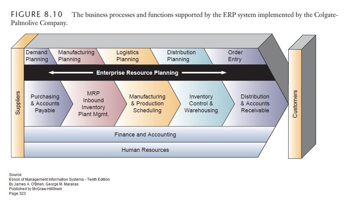 sharing: Examples of Business Process in Enterprise Resource Planning ...