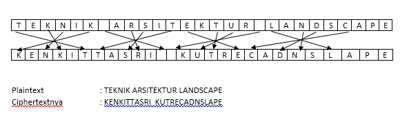 experience: TEKNIK DASAR KRIPTOGRAFI