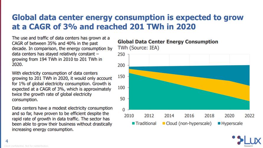 Slash Carbon: Global data center energy consumption is expected to grow ...