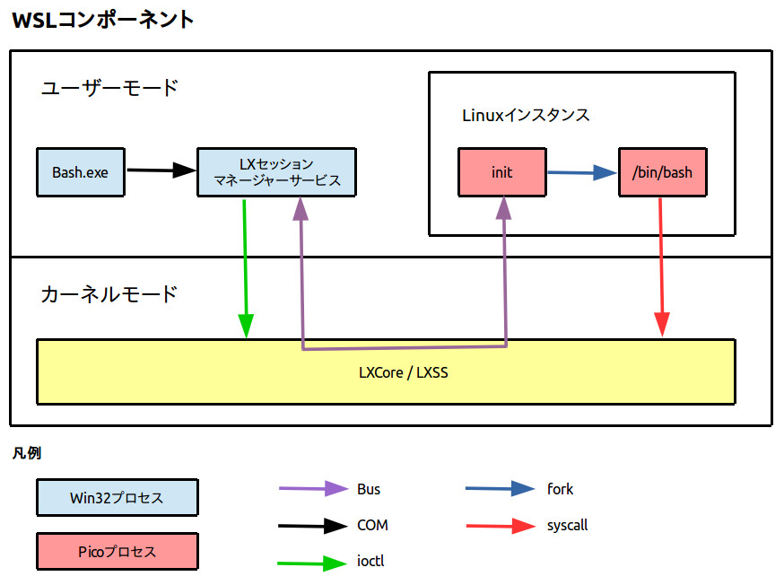 WSL その17 - WSLの仕組みとWSLを構成するコンポーネント - kledgeb