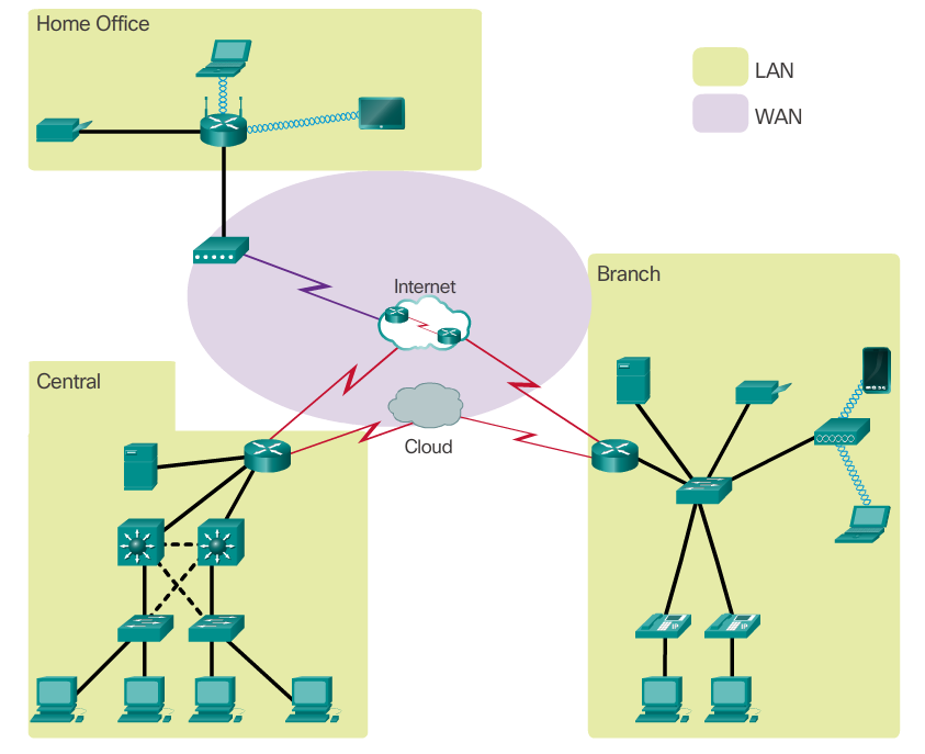 Types of Networks ~ Cisco news technology