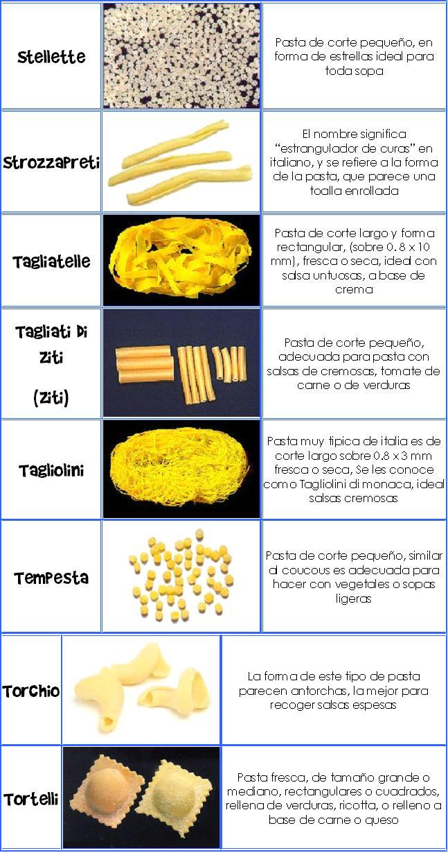 Tipos de pasta - Tipi di pasta Vol.II ~ SAL & PIMIENTA