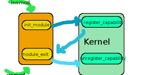 Programming: Introduction to Linux Kernel Programming