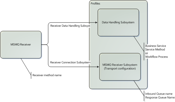 Code Grok Configuring The Msmq Receiver Component