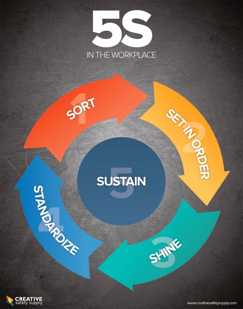 KK TANJUNG SEDILI: PENGENALAN 5S