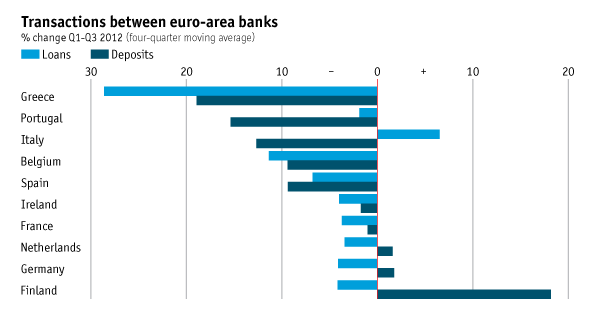 Graph of the week: inter-bank transactions