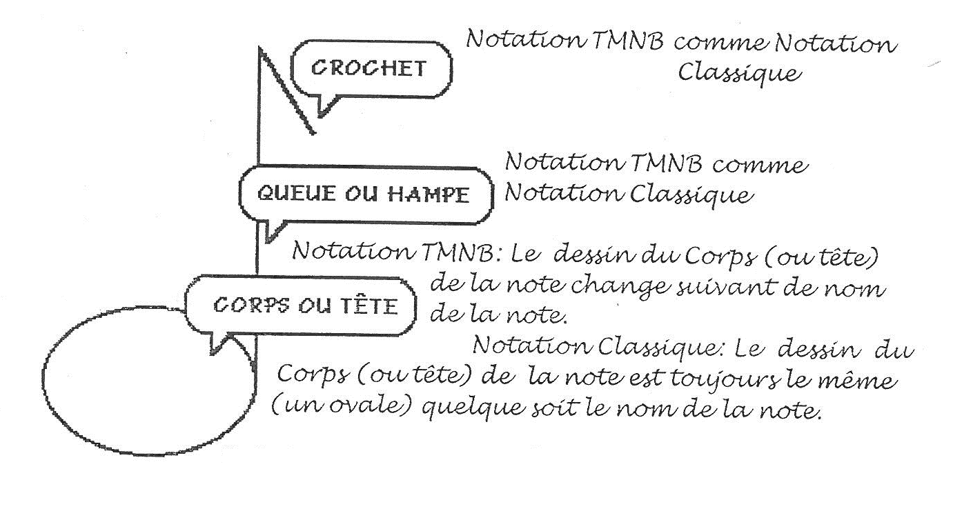 YANNICK CHARBONNEL CHANSONS EN FRANÇAIS: Méthode de Notation Musicale ...