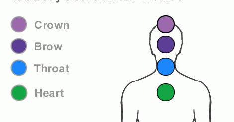 Chakras, Aura & Biofield - What are they and how do they work?