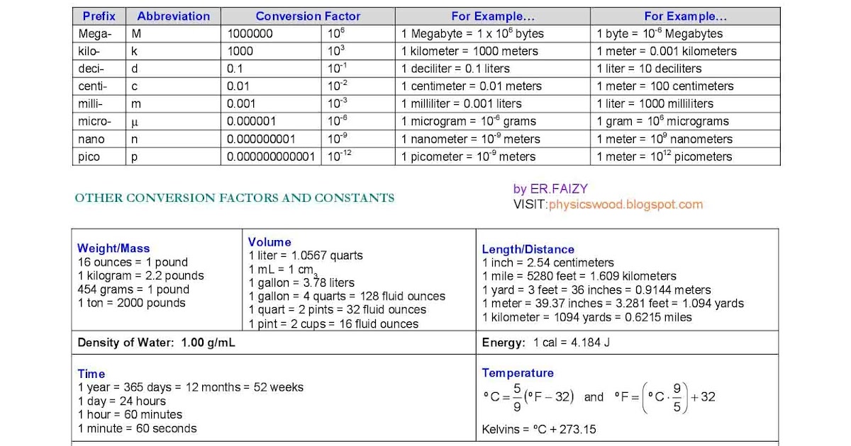 Physics Wood: BASIC PHYSICS CONVERSION FACTORS AND CONSTANTS