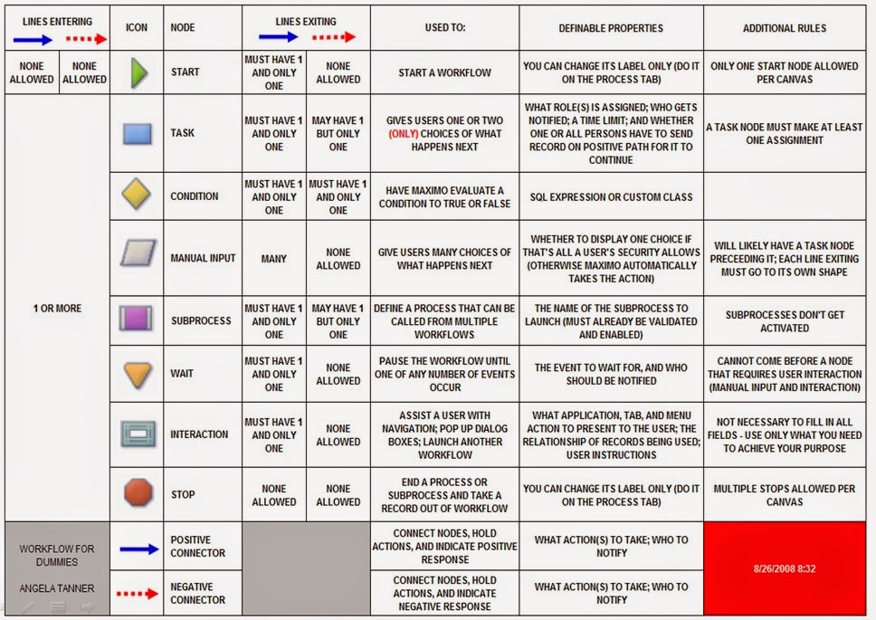 MAXIMO TIPS FOR IT CONSOL COWORKERS: SIMBOLOGÍA DE LOS WORKFLOWS ...