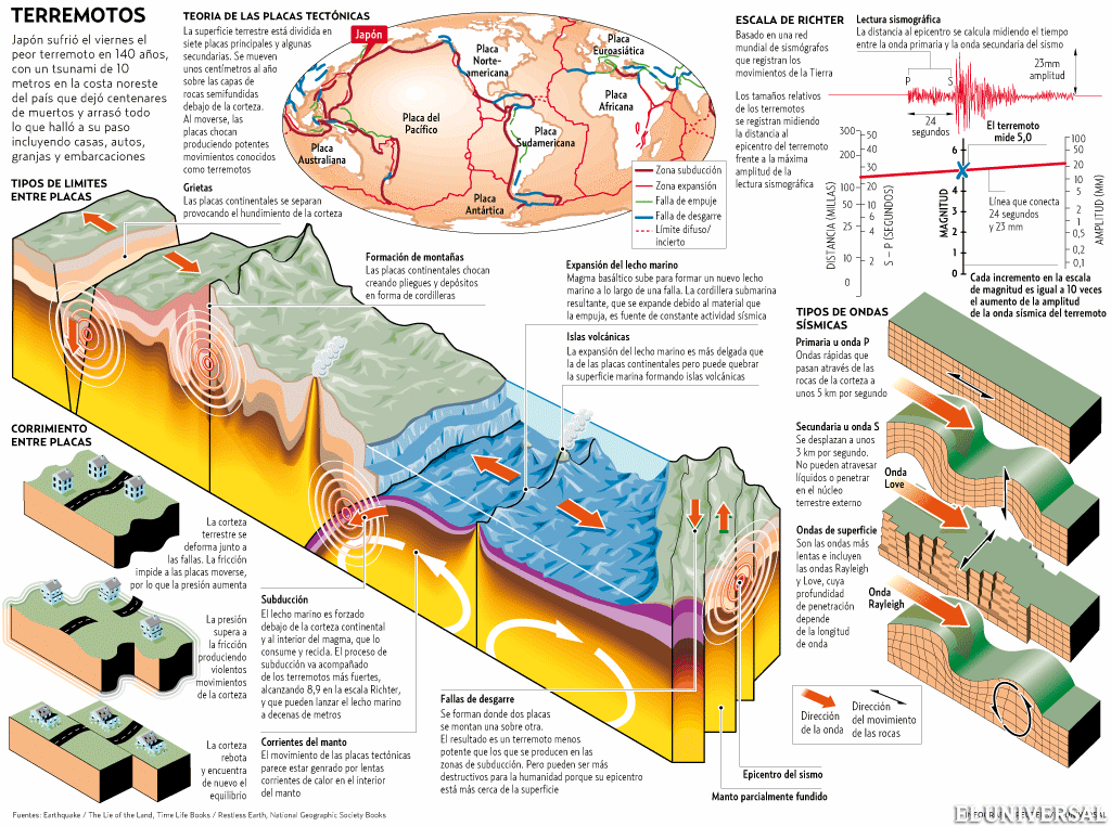 Terremotos |Teoría de las Placas Tectônicas - Mundo Hispánico™