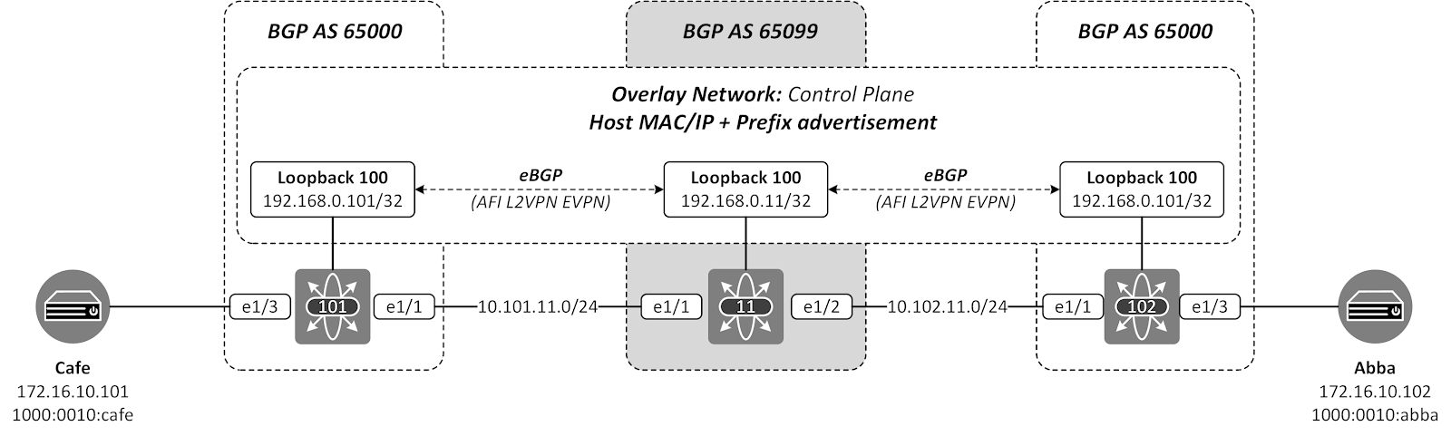 The Network Times: VXLAN Underlay Routing - Part IV: Two-AS eBGP
