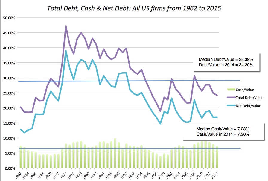 Cash, Debt and PE Ratios: Cash is an upper and debt is a downer ...