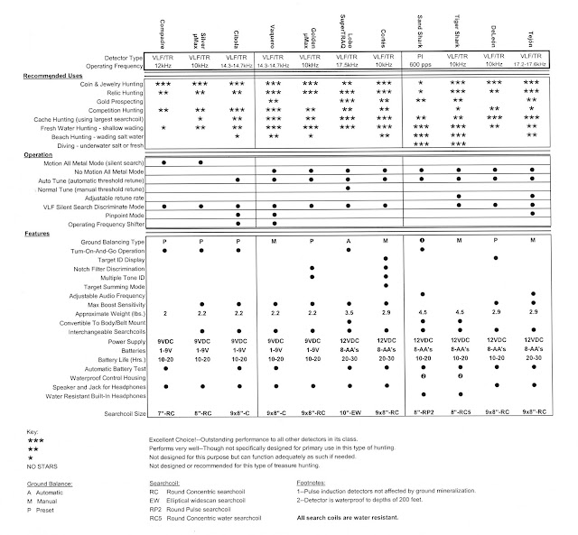 Tesoro Detectors - Unofficial Blog: Tesoro Comparison Chart