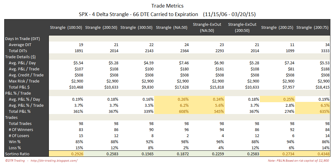 DTR Trading: SPX Strangle - High Loss Threshold - 66 DTE