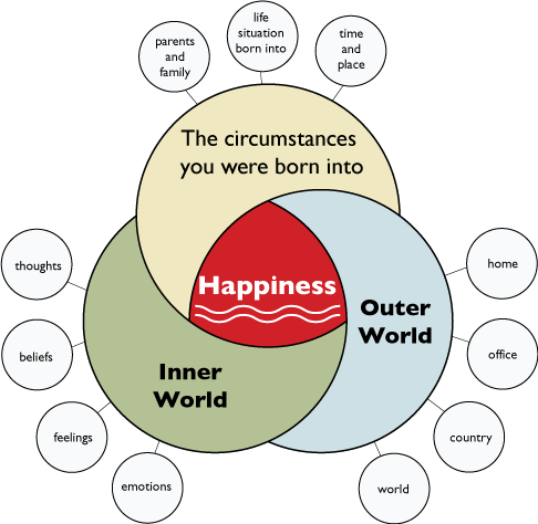 Redefining the Face Of Beauty : 5 WAYS TO INCREASE YOUR HAPPINESS..