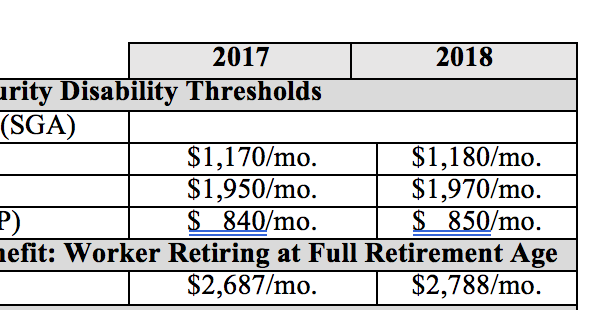 Workers' Compensation: 2018 Social Security Changes - COLA Increases