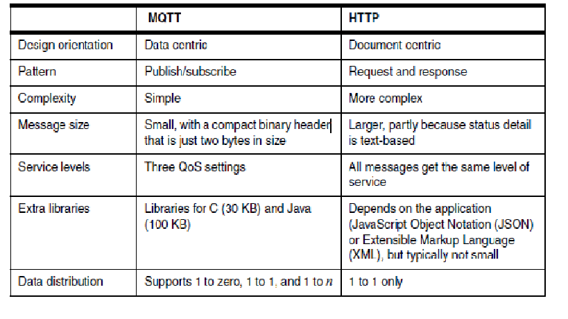 Experiencing Integration....: Introduction to MQTT and MessageSight